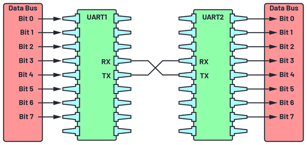 UART in embedded system: what it is and how to use