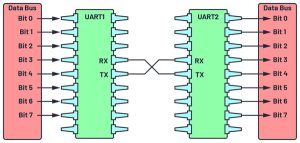 UART in embedded system: what it is and how use
